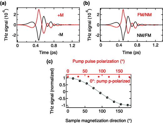 Spintronic sources of ultrashort terahertz electromagnetic pulses ...