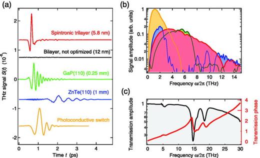 Spintronic sources of ultrashort terahertz electromagnetic pulses ...