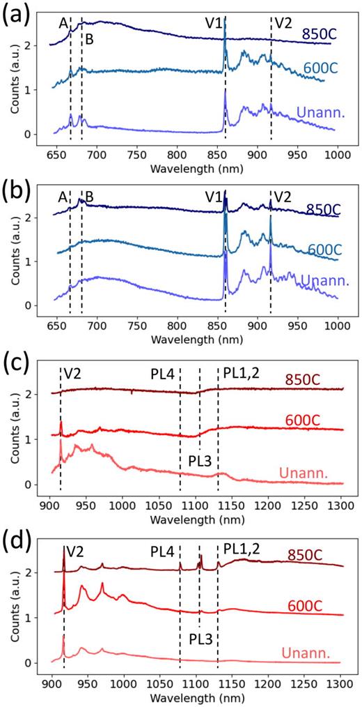Optical and strain stabilization of point defects in silicon carbide ...
