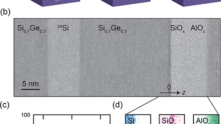 Wafer-scale low-disorder 2DEG in 28Si/SiGe without an epitaxial Si cap ...