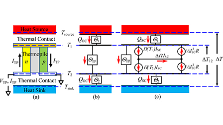 Independent determination of Peltier coefficient in thermoelectric ...