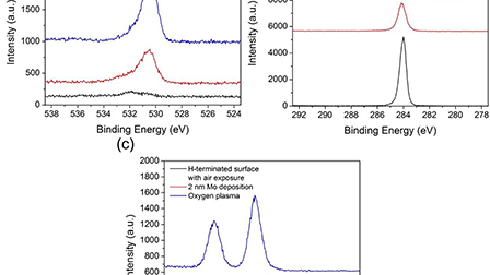 Surface transfer doping of MoO3 on hydrogen terminated diamond with an ...