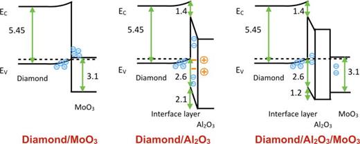 Surface transfer doping of MoO3 on hydrogen terminated diamond with an ...