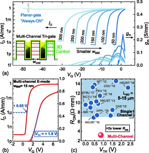 A perspective on multi-channel technology for the next-generation of ...