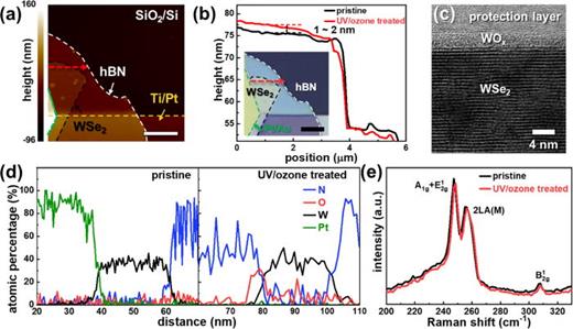 Capacitance–voltage characteristics of Pt/hBN/WSe2 metal–insulator ...