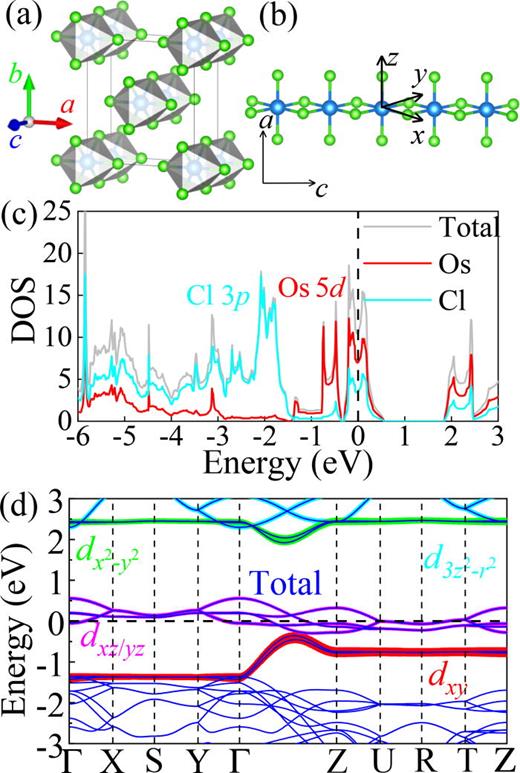 Electronic and magnetic properties of quasi-one-dimensional osmium ...