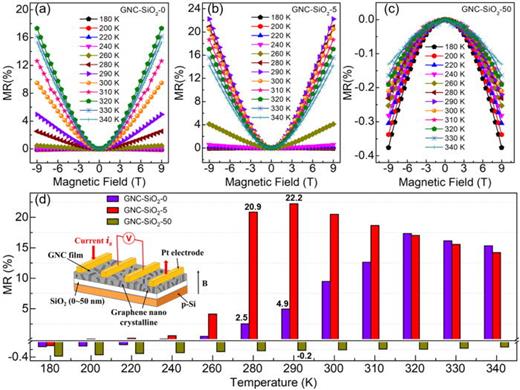 Interlayer-enhanced room temperature in-plane magnetoresistance in ...