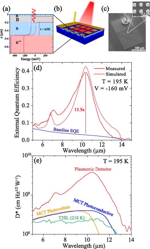 Epitaxial mid-IR nanophotonic optoelectronics | Applied Physics Letters ...