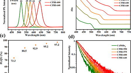 ZnI2 post-processing of CsPbBr3 quantum dots for red, stable, and low ...