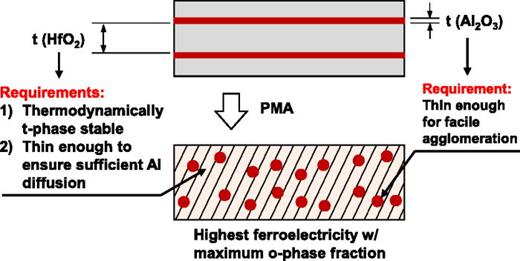 Sublayer thickness dependence of nanolaminated HfO2–Al2O3 films for ...