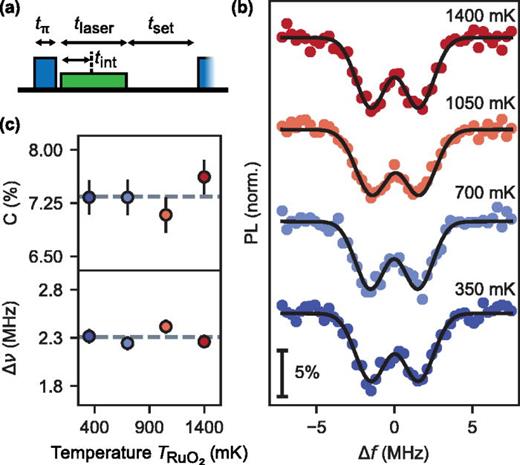 Scanning nitrogen-vacancy magnetometry down to 350 mK | Applied Physics ...
