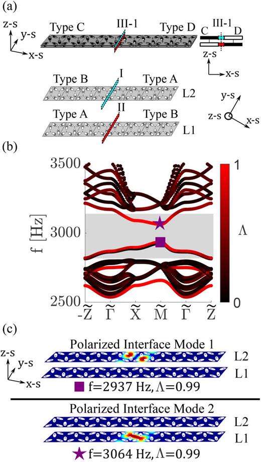 Emergence of bilayer-locked states and synthesis of elastic wave ...
