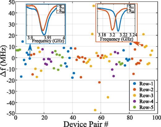 Gallium nitride phononic integrated circuits platform for GHz frequency acoustic wave devices ...