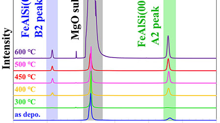 Guidelines for attaining optimal soft magnetic properties in FeAlSi ...