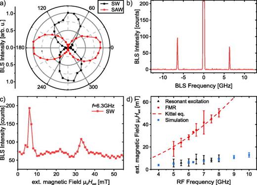 Fully resonant magneto-elastic spin-wave excitation by surface acoustic ...