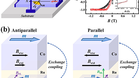 Enhanced second harmonic Hall resistance in in-plane synthetic ...
