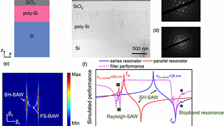 Over GHz bandwidth SAW filter based on 32° Y-X LN/SiO2/poly-Si/Si ...
