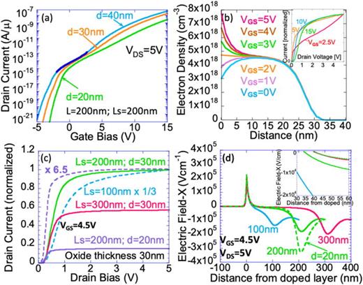 Double injection function InGaZnO transistor—computational analysis of ...