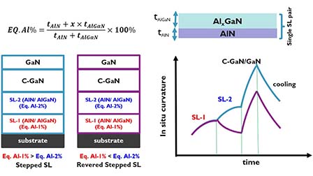 Epitaxial buffer structures grown on 200 mm engineering substrates for ...