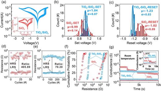 Artificial synapse arrays based on SiOx/TiOx memristive crossbar with ...