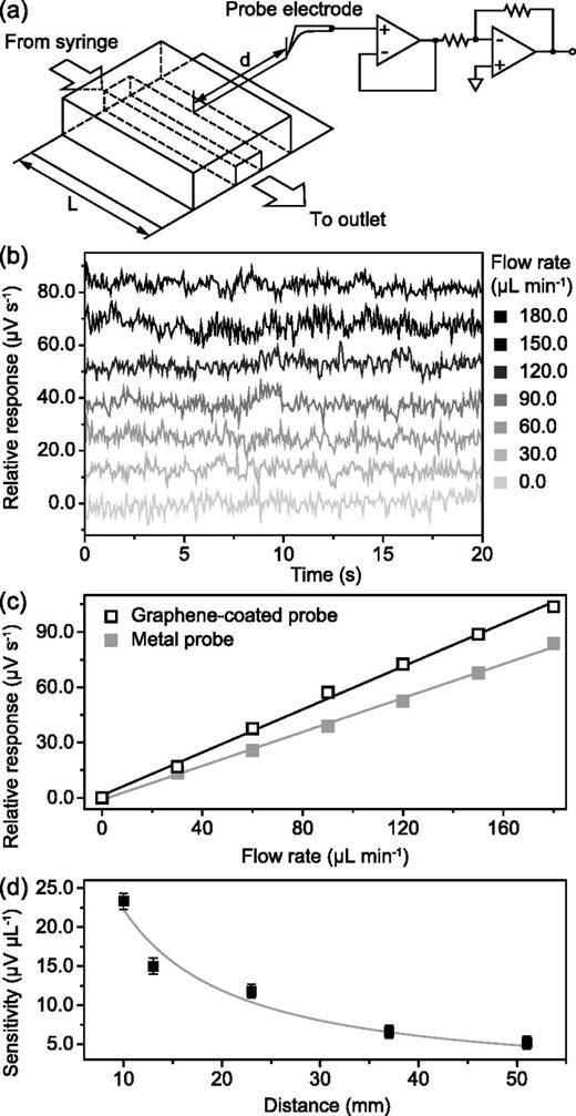 Electrical contactless microfluidic flow quantification | Applied ...