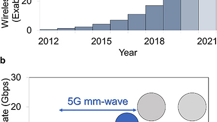 Special topic on materials and devices for 5G electronics | Applied ...