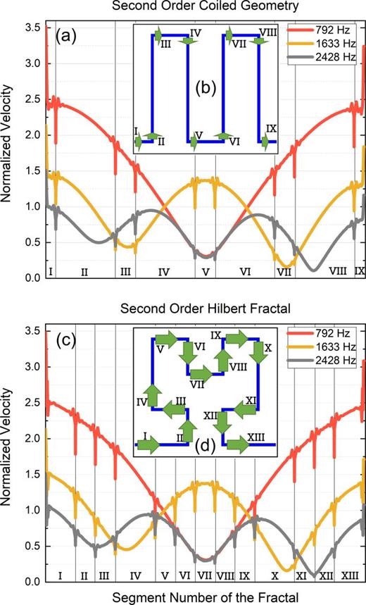 Sound absorption in Hilbert fractal and coiled acoustic metamaterials ...