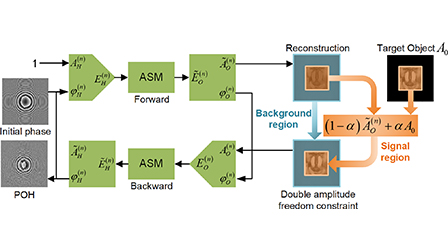 Double amplitude freedom Gerchberg–Saxton algorithm for generation of ...