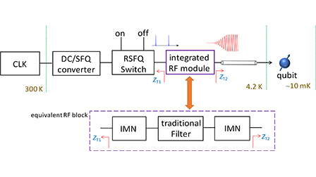 Compact RSFQ microwave pulse generator based on an integrated RF module ...