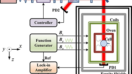 A single-beam dual-axis atomic spin comagnetometer for rotation sensing ...