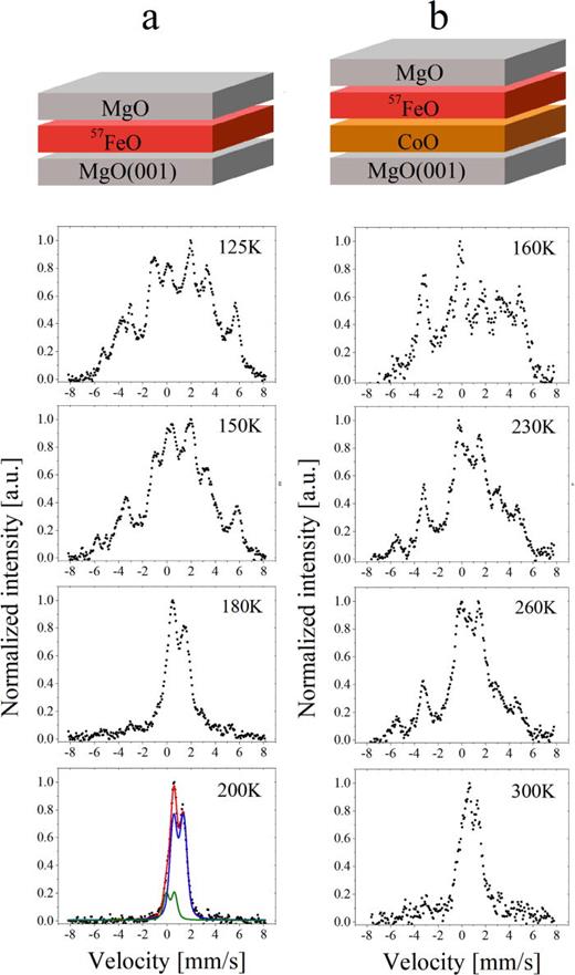 Beating the limitation of the Néel temperature of FeO with ...