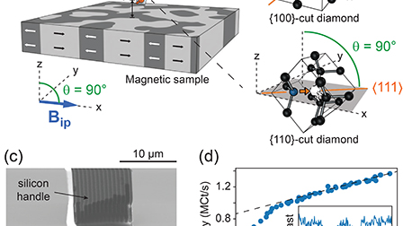 Scanning nitrogen-vacancy center magnetometry in large in-plane ...