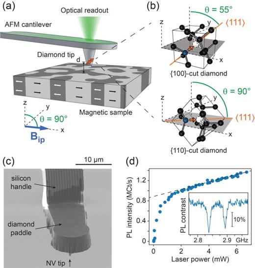 Scanning nitrogen-vacancy center magnetometry in large in-plane ...