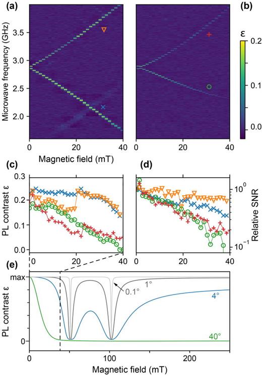 Scanning nitrogen-vacancy center magnetometry in large in-plane ...