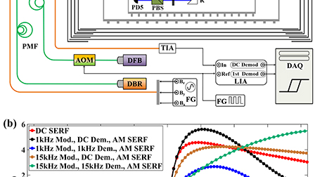 Enhancement of bandwidth in spin-exchange relaxation-free (SERF ...