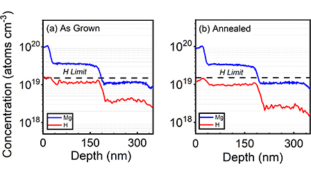 Doping and compensation in heavily Mg doped Al-rich AlGaN films ...
