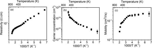 Doping and compensation in heavily Mg doped Al-rich AlGaN films ...