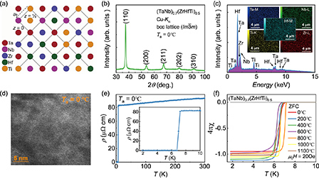 Fishtail effect and the vortex phase diagram of high-entropy alloy ...