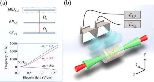 Continuously tunable radio frequency electrometry with Rydberg atoms ...