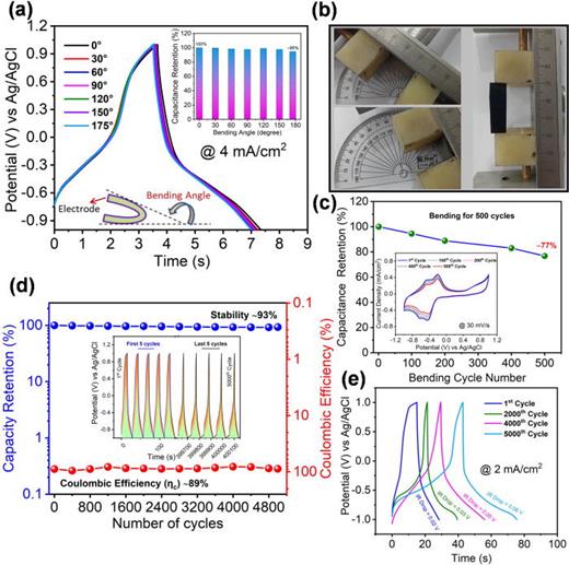Estimating Li-ion storage in semiconducting nanocomposite of 2D-MoS2 ...