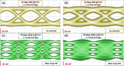 2.9 K VCSEL demonstrates 100 Gbps PAM-4 optical data transmission ...