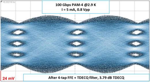 2.9 K VCSEL demonstrates 100 Gbps PAM-4 optical data transmission ...
