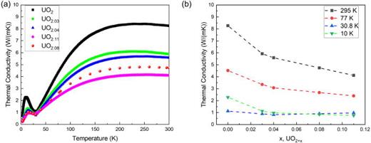Suppressed thermal conductivity in hyperstoichiometric uranium dioxide ...
