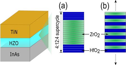 As-deposited ferroelectric HZO on a III–V semiconductor | Applied ...