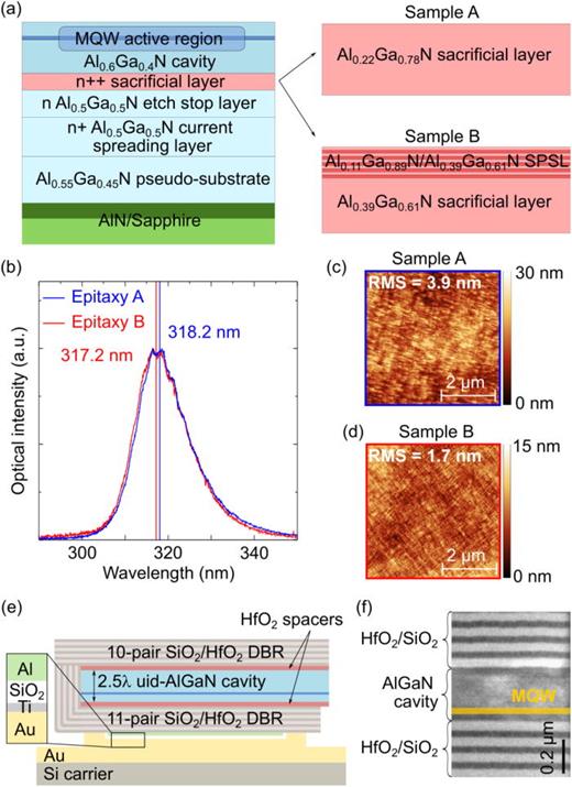 Low-threshold AlGaN-based UVB VCSELs enabled by post-growth cavity detuning | Applied Physics ...