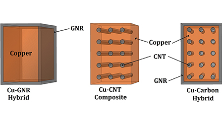 Electro-thermal modeling and reliability analysis of Cu–carbon hybrid ...