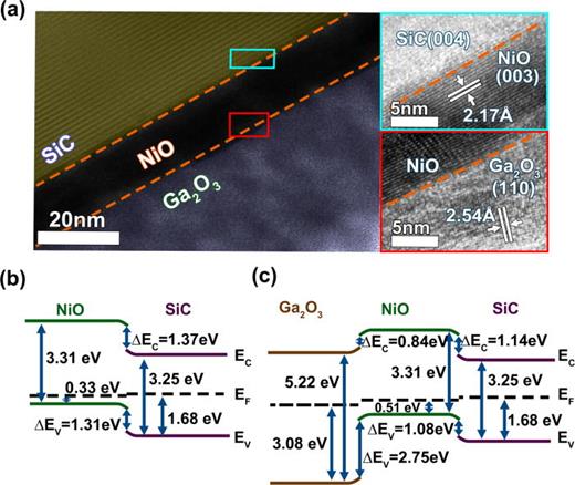 Triple layer heterojunction Ga2O3/NiO/SiC for ultrafast, high-response ...