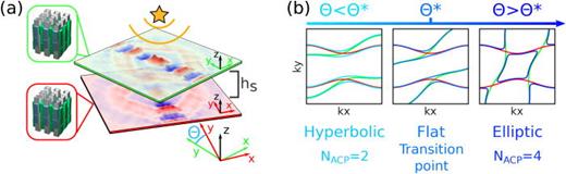 Topological Lifshitz transition in twisted hyperbolic acoustic ...