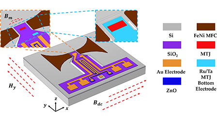 A high-resolution MEMS magnetoresistive sensor utilizing magnetic tunnel junction motion ...