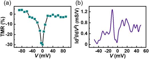 Spin filtering effect in intrinsic 2D magnetic semiconductor Cr2Ge2Te6 ...